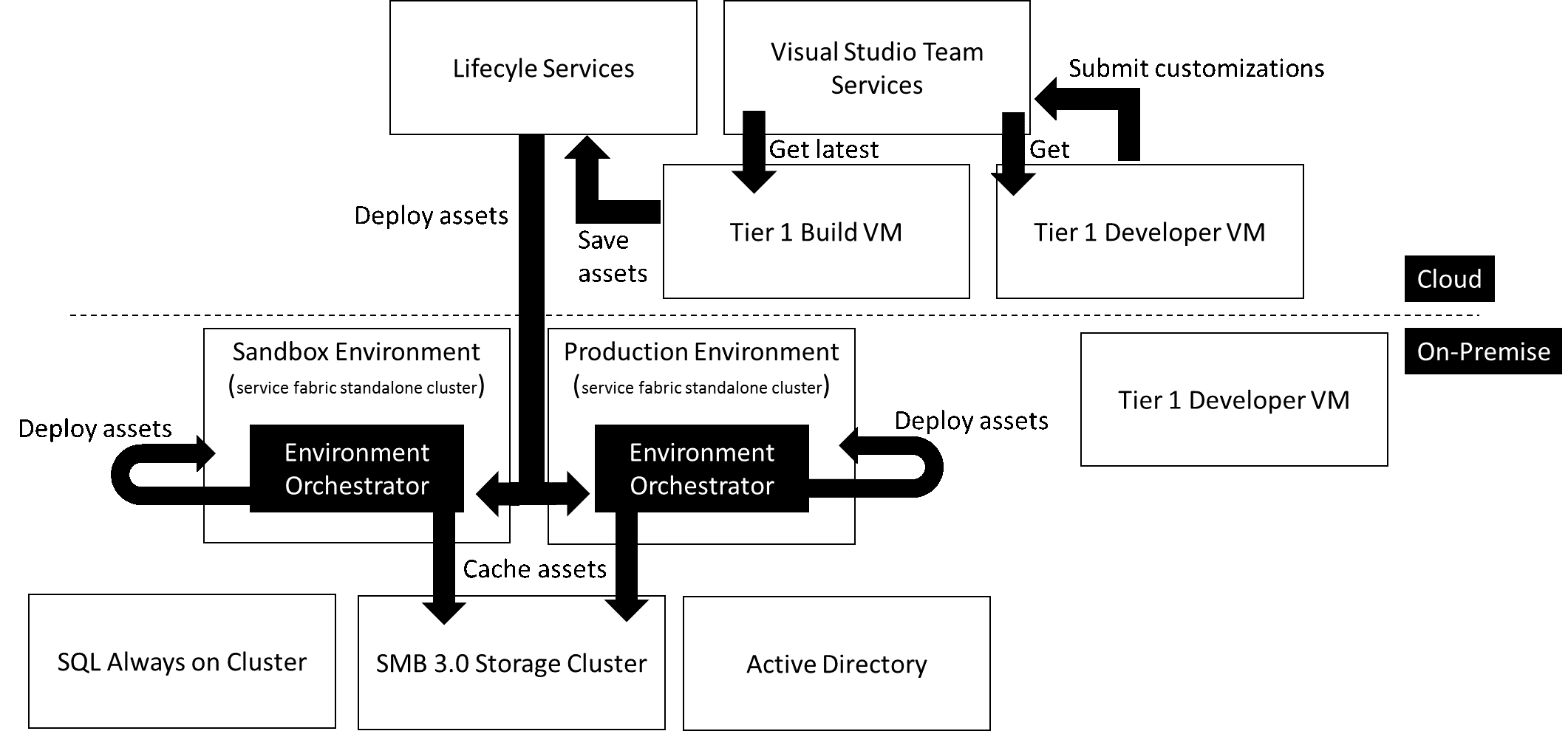 Rollback failed -Dynamics 365 Finance and Operations On premises ...